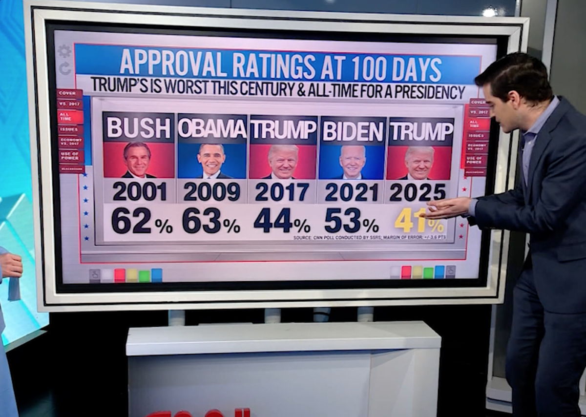 CNN Poll: Trump’s approval at 100 days lower than any president in at ...