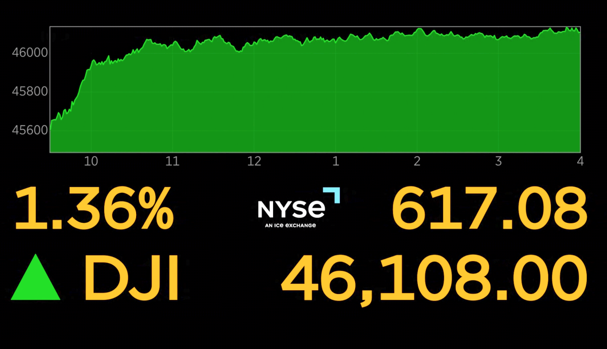 CNN WIRE - Dow crosses 46,000 as Wall Street hopes for Fed rate cut ...